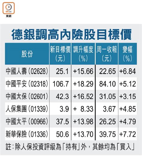 恒指僅漲143 二萬九關得復失 東方日報