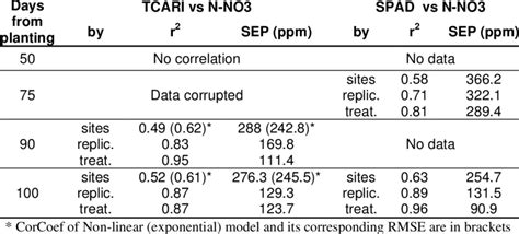 Correlation Coefficients And Sep In Predicting N Based On Tcari And
