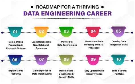 Data Engineering Career Path Step By Step Complete Ro