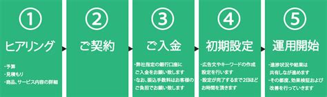 制作の流れ ホームページ制作・ecサイト制作｜青森ネット広告株式会社