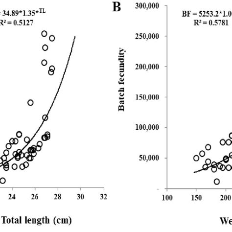 A Relationship Between Total Length And Batch Fecundity And B