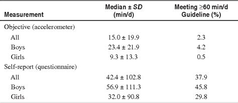 Table 2 From Difference Between Self Reported And Accelerometer