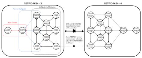 Tutorial de cómo iniciar una comunicación de largo alcance LoRa con