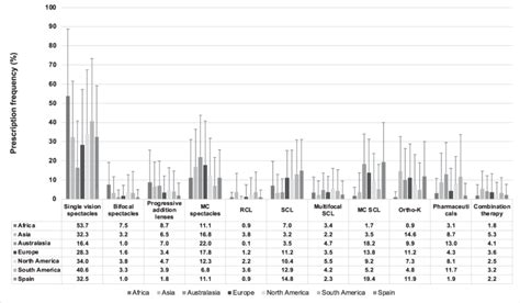 Frequency Of Prescription Of Different Myopia Correction Methods For