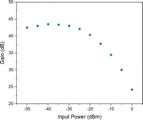 Gain Vs Input CW Signal Power Color Figure Can Be Viewed At Download Scientific Diagram