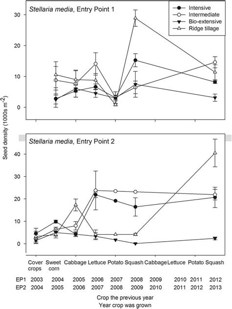 Weed Seedbank And Weed Biomass Dynamics In A Long Term Organic