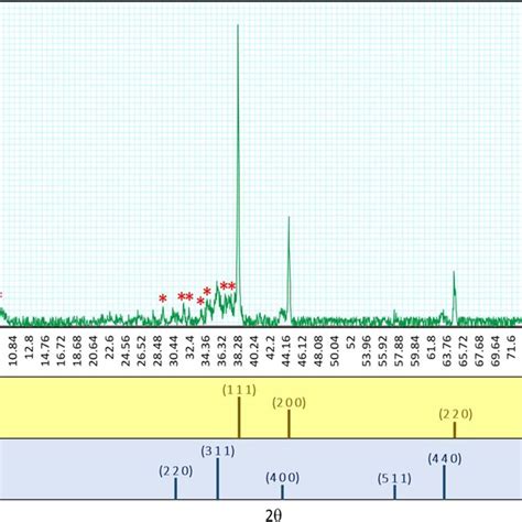 EDX Spectra Of A Fe 3 O 4 SiO 2 MNPs B Fe 3 O 4 SiO 2 C C MNPs