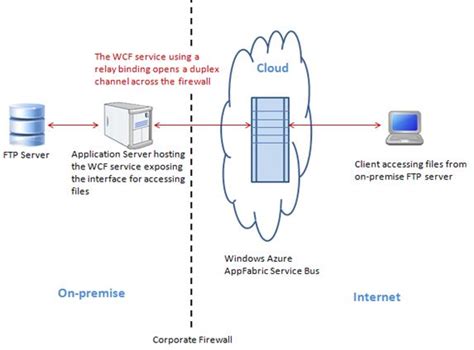 Exposing Ftp Servers Using The Windows Azure Appfabric Service Bus
