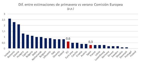 Lo Que No Te Han Contado Del Informe De Bruselas Que Mejora Las