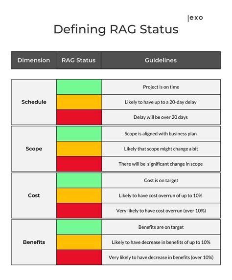 Rag Status Report Template At Templateidea Report Template Templates