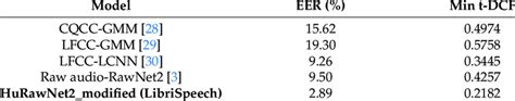 Performance For The ASVspoof 2021 Evaluation Partition In Terms Of EER