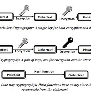 Pdf Development Of Cryptography Based Secure Messaging System