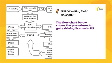 Topic Ielts Writing Task 1 Driving License Sample Essay Vocabulary