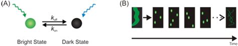 The Principle Of Localization Based Super Resolution Microscopy With