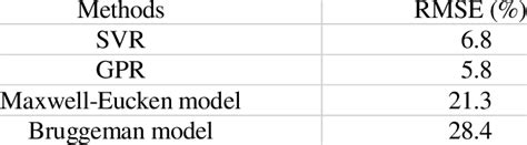 Rmses Of The Svr Gpr Maxwell Eucken Model And Bruggeman Model