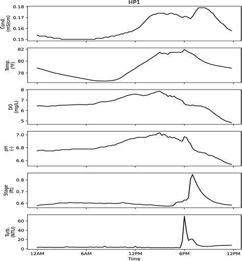 Sensor Signals During Day Of Sample Hp3 High Probability Sampling