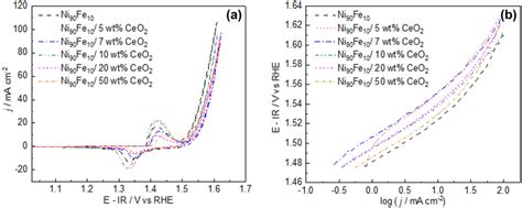 A Cyclic Voltammetry Run At 25 Mv S⁻¹ And B Tafel Plot Obtained From Download Scientific