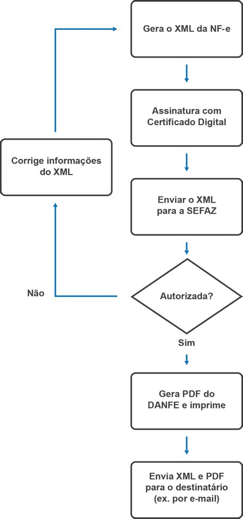 Passo A Passo Para Emitir Nf E Nf E E Nfc E Fórum Da Casa Do Desenvolvedor