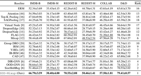 Table Iii From Graph Out Of Distribution Generalization With