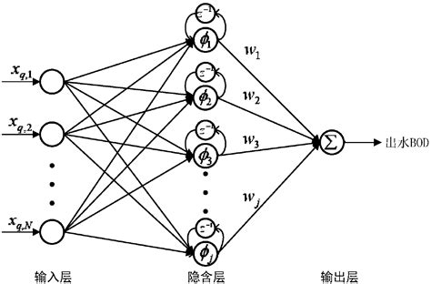 Pso Based Recursive Rbf Neural Network Effluent Bod Prediction Method Eureka Patsnap