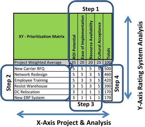 Project Prioritization Matrix Template Excel