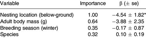 Model Averaging Results Unconditional Full Model For Variables