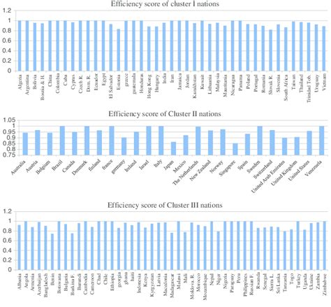 Efficiency Score Of Cluster I Ii And Iii Nations Download Scientific Diagram