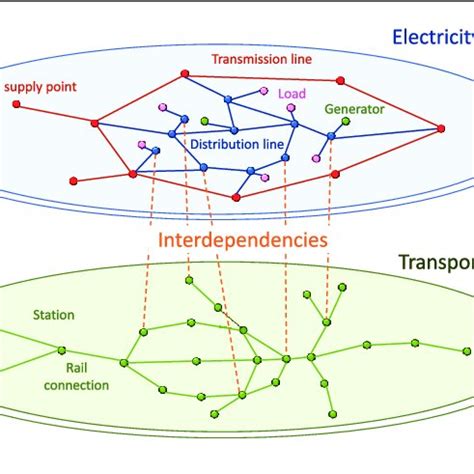 Illustrative Example Of Multilayer Infrastructure Network Download Scientific Diagram