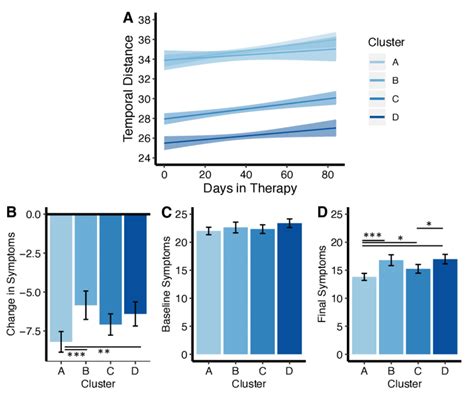 Figure S1 Results Of The Mixture Regression Clustering Validation