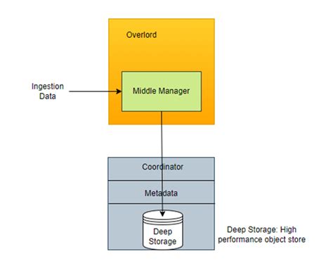 Apache Druid A Hybrid Data Warehouse For Fast Analytics