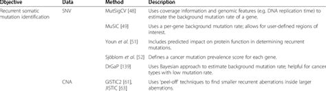 Methods For Prediction Of Driver Mutations And Genes Download Table