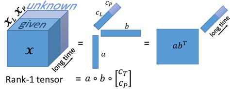 A Rank 1 Tensor Is The Outer Product Of 3 Vectors And It Can Be Cast As