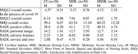 Average Scores And Standard Deviations Of Spatial Hearing Questionnaire Download Scientific