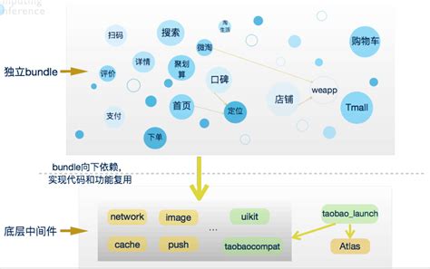 阿里的Atlas组件化框架 移动端开发
