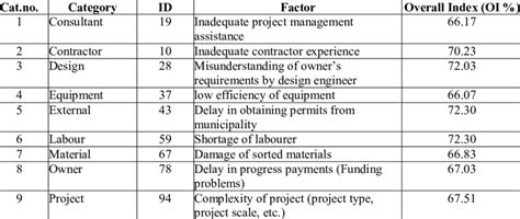 Major Factors Constraining Performance Of Contractors From Different