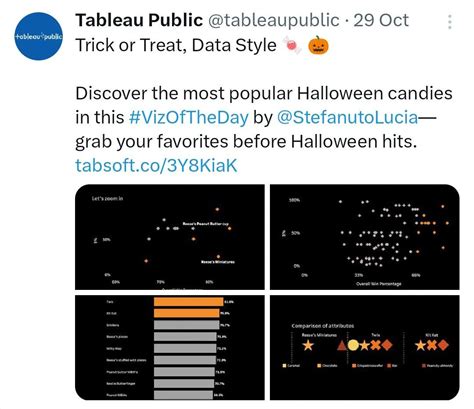 Lucia Stefanuto On Linkedin Tableau Vizoftheday Votd Data Dataviz Datavisualization