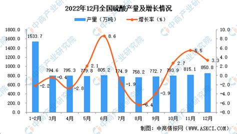 2022年12月全国硫酸产量数据统计分析 中商情报网