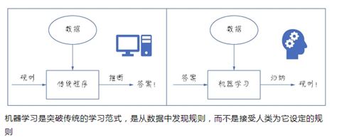 《零基础学机器学习》笔记 第1课 新手快速上路路径 Csdn博客
