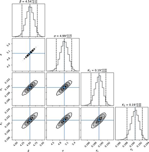 Joint Probability Density Distributions Of The Estimated Parameters