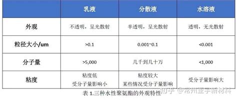 水性化技术日趋成熟，水性聚氨酯的分类及其应用 知乎