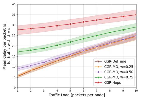 Simulation Results For Random Networks δ 0 2 Download Scientific