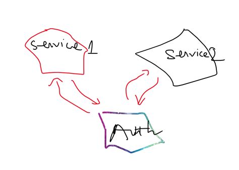 Implement OAuth2 Security For Microservices Issue 41 Spring
