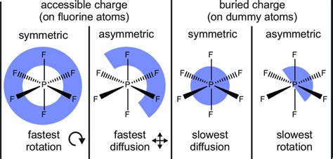 2 Correlation Between Charge Distribution And Translationalrotational