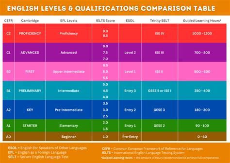 Comparing English Levels Ingla School Of English