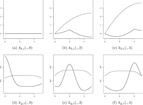 Figure 2 From Anova Kernels And Rkhs Of Zero Mean Functions For Model Based Sensitivity Analysis