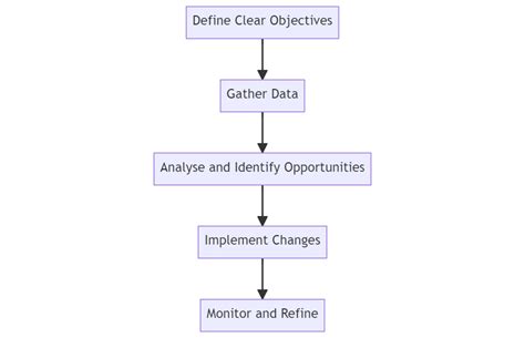 The Essential Guide To Business Process Optimisation Agility System