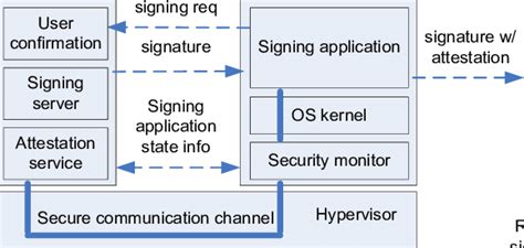 Logical Architecture Of ADS Where Dashed Arrows Represent Logical Download Scientific Diagram