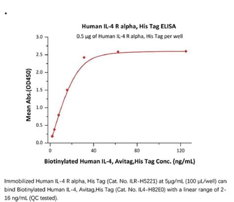 Acrobiosystems Recombinant Proteinhuman Il 4 R Alpha Cd124 Protein