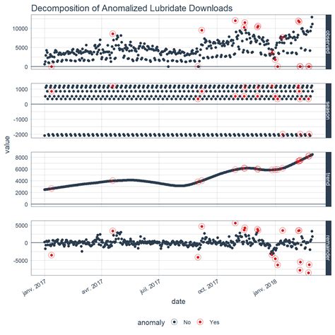 Tidy Anomaly Detection Anomalize