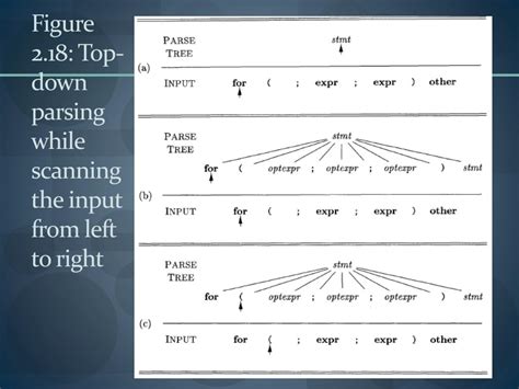 PPT Chapter 2 A Simple Syntax Directed Translator PowerPoint